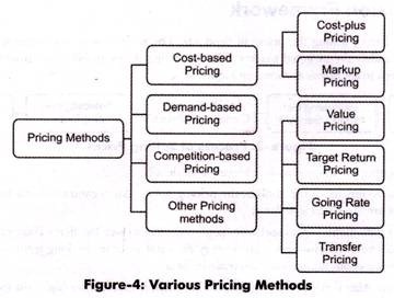 Pricing Methods