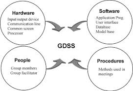 Group Decision Support and Groupware Technologies