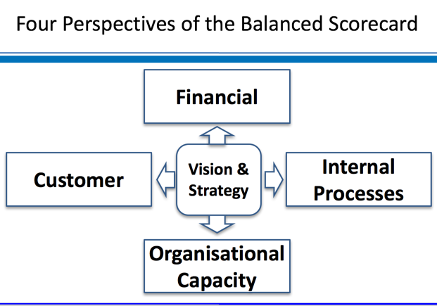 Research By KALPAN and NORTON Introducing BSC Step By Step