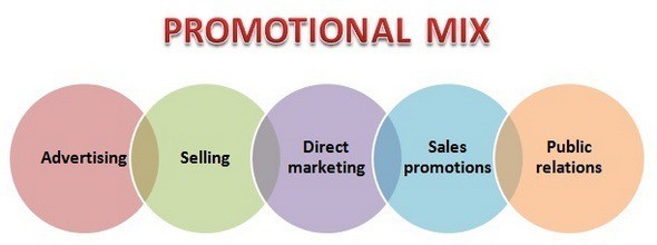 Promotional Mix Elements And Meaning Promotional Mix Slide Geeks