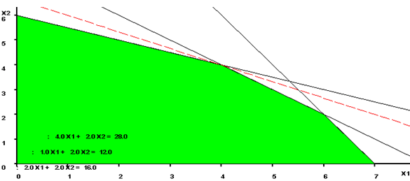 Solution of LP Problem with the help of graphical and Simplex Method