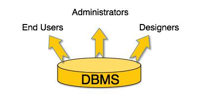 DBMS: Traditional file concepts and Environment