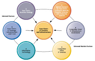 IT Infrastructure and Emerging Technologies