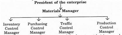 Organizational Structure of Materials Management Department