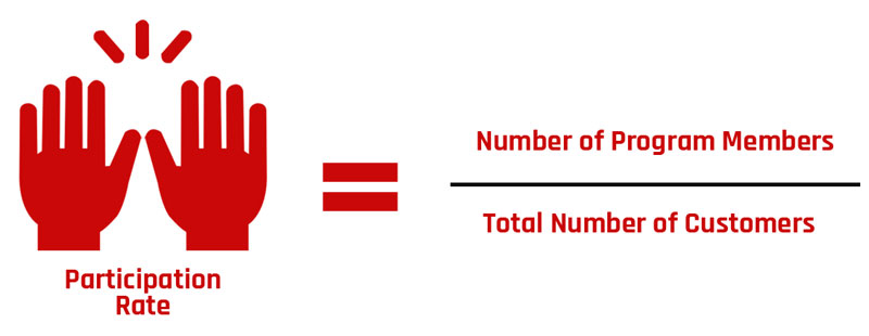 Loyalty Program and measuring effectiveness