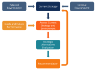 Strategy Analysis Process Strategy Analysis Process