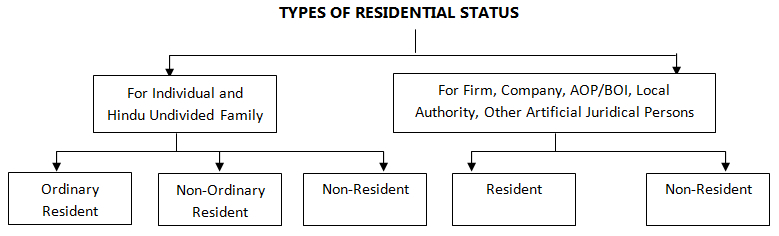 Residential Status and Income