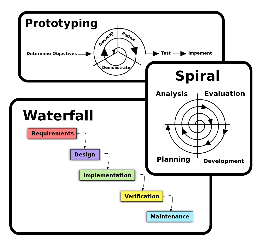 Software Process