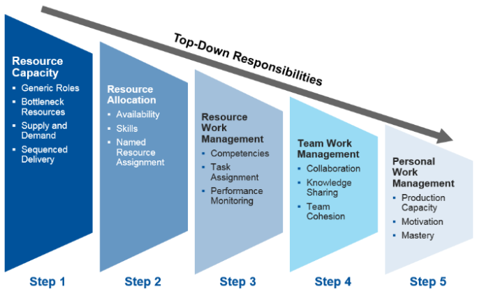 Resource Management for Teams, Selection of Team Players