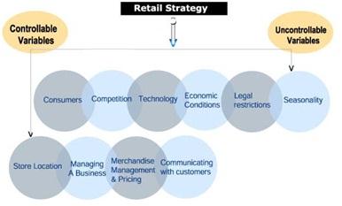 Retail: Strategies, Performance Measure, Franchising