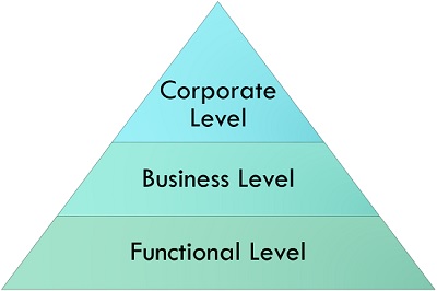 6.2 Levels-of-strategy-formulation