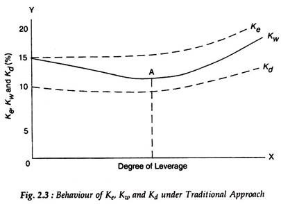 Traditional Approach