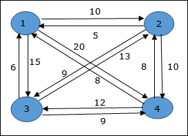 Travelling Salesman Model