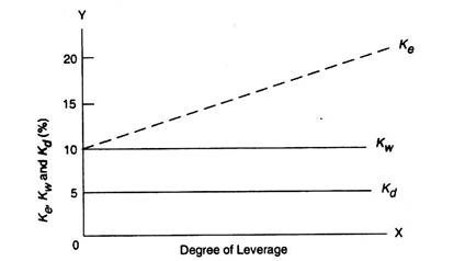 Net Operating Income Approach (NOI)