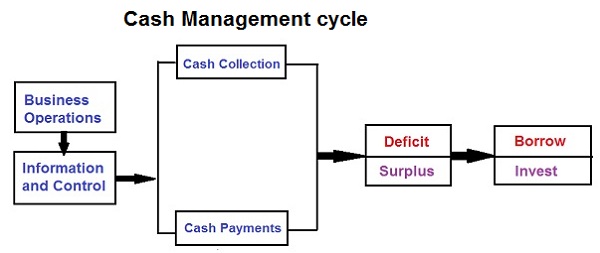 Objectives of Cash Management