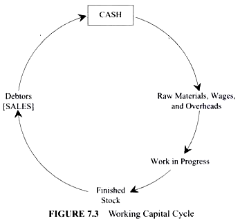 Working Capital Cycle