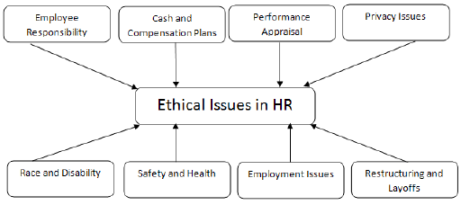 Ethics and HRM