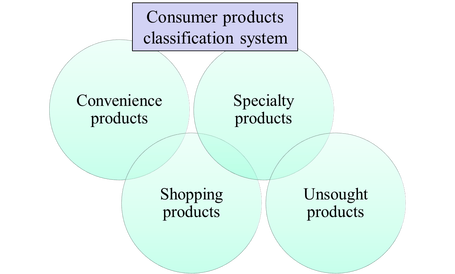 Classification of Product