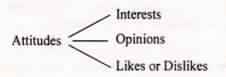 Attitude Scaling Techniques- Concept of Scale – Rating Scales Viz ...