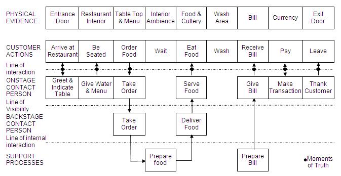 New Service Development Process