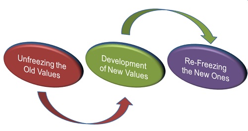 Sensitivity Training