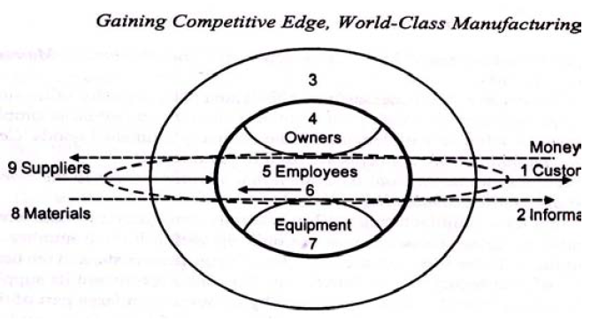 Practices of World Class Manufacturing