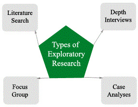 Categories of Exploratory Research
