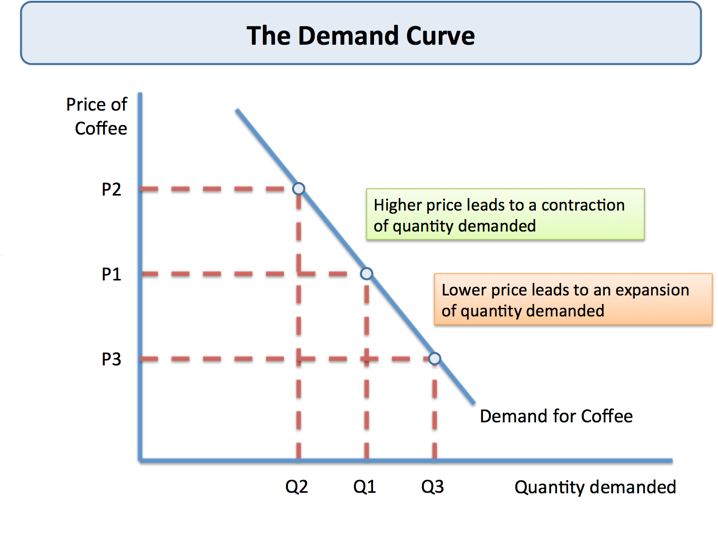 Theory of Demand, Law of Demand