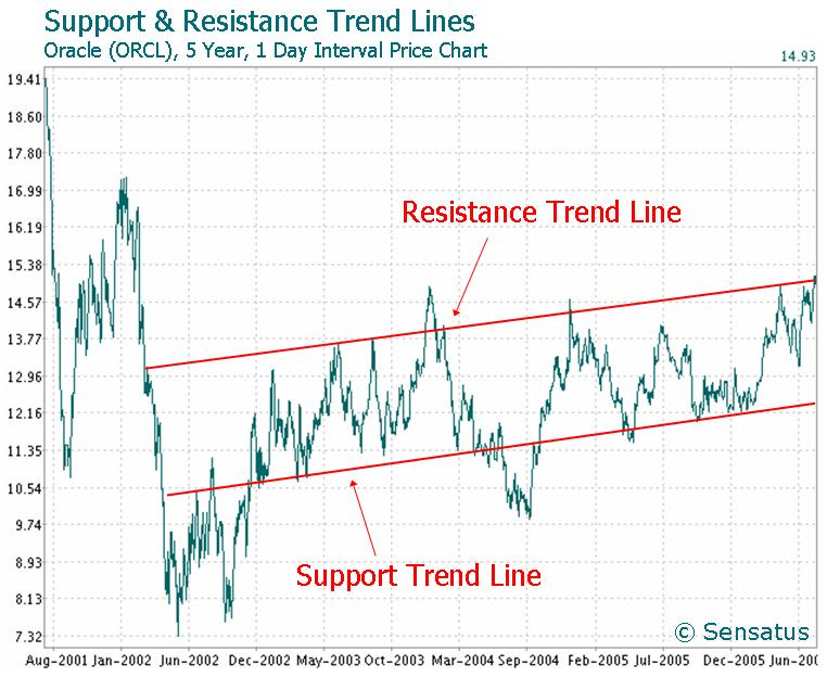 Trend Line