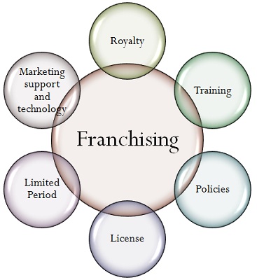 Manufacturing and Franchising