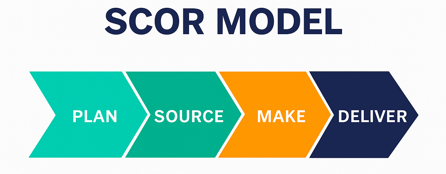 SCOR Model