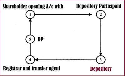 Depository process