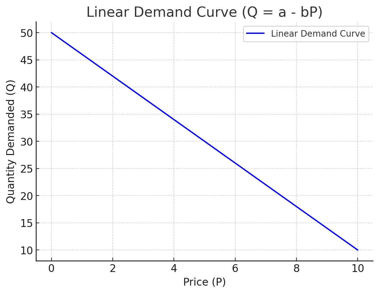 Linear Demand Curve