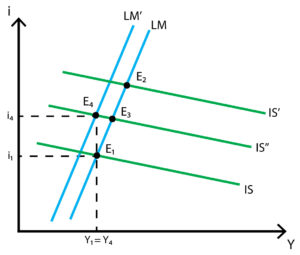 Introduction to IS-LM Model