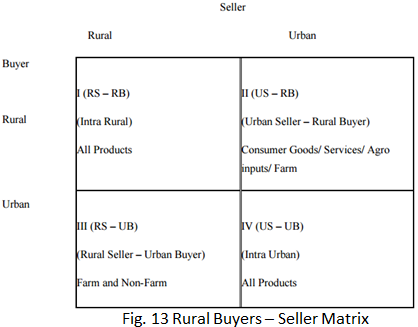 Hierarchy of Rural markets