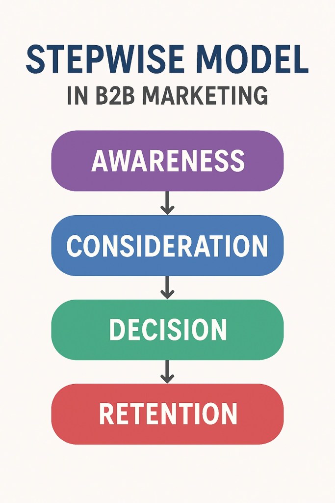 Stepwise Model, Aspects, Steps, Functions